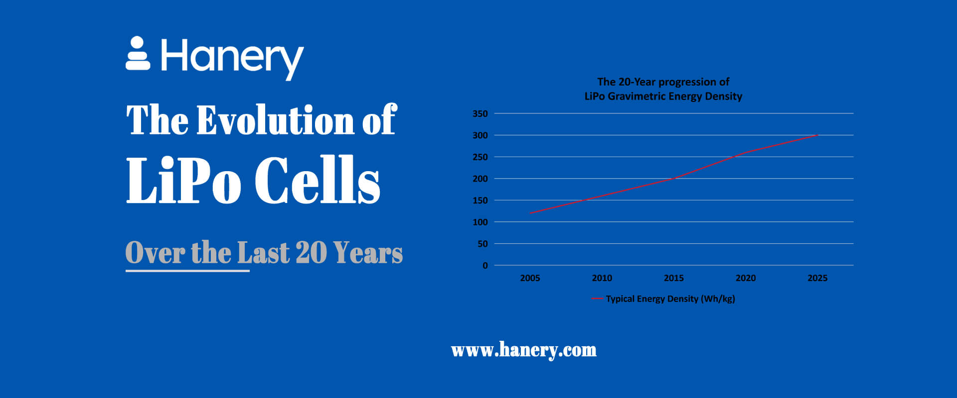The Evolution of LiPo Cells Over the Last 20 Years - Hanery